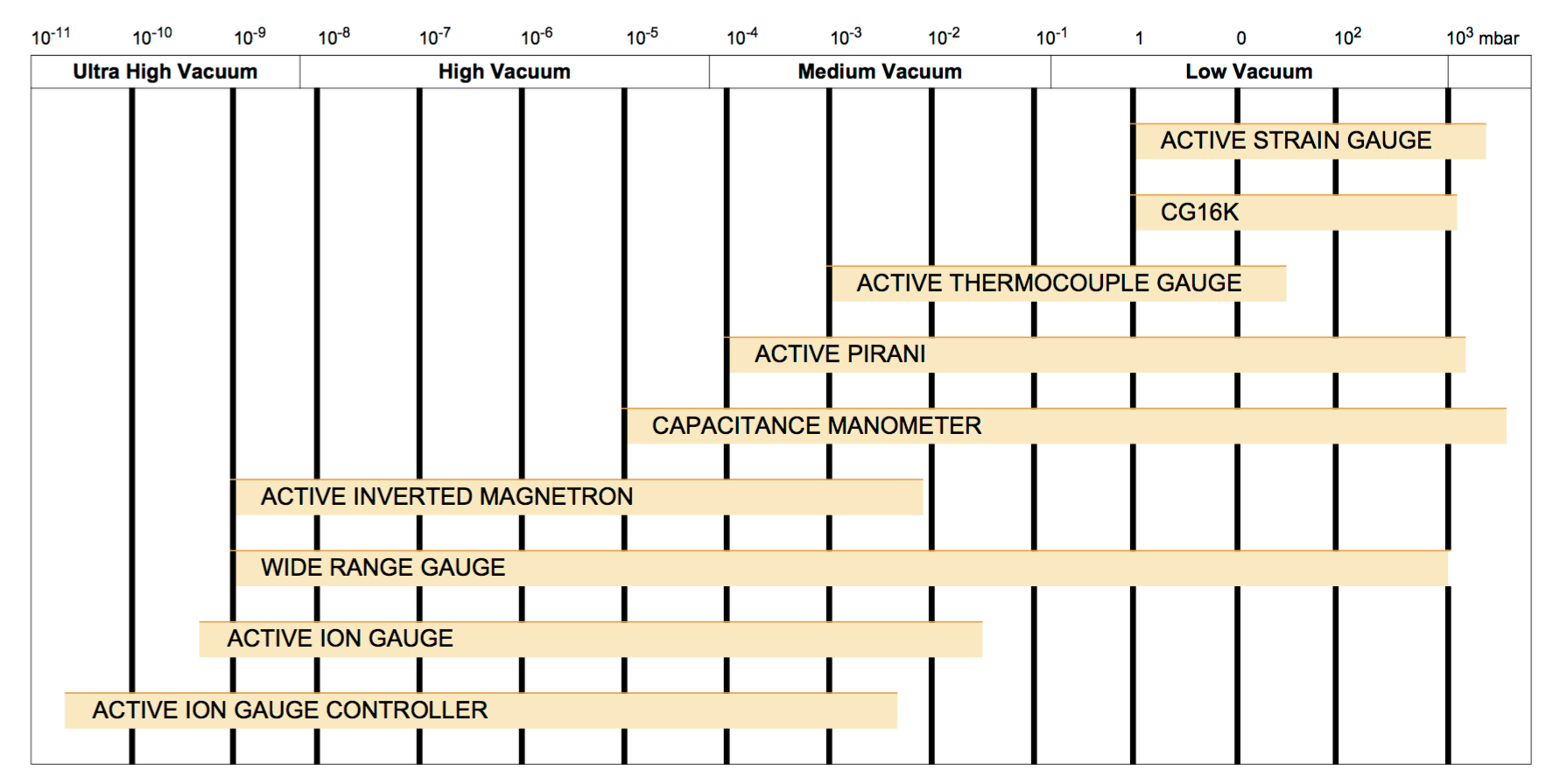 Edwards Vacuum Gauges & Controllers - Rave Scientific